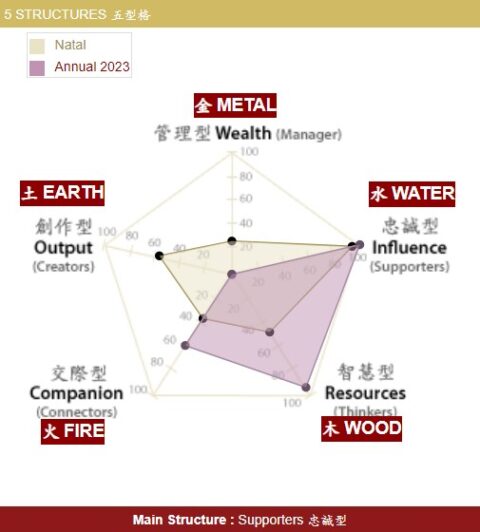 Bazi for Beginners: Understanding the 5 Structures - The Singaporean
