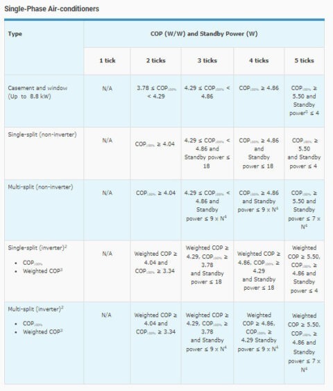 Understanding NEA Tick Labels of Air Conditioning Units in Singapore ...